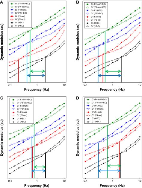 Frequency Dependence Of The Viscoelastic Moduli Notes Viscoelastic