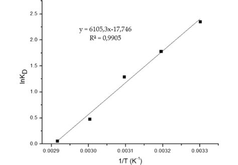Plot Of Ln K D Vs 1t Used For Determination Of Thermodynamic Download Scientific Diagram