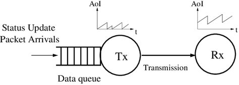 System Model With Status Update Packets Arriving To A Single Server Download Scientific Diagram