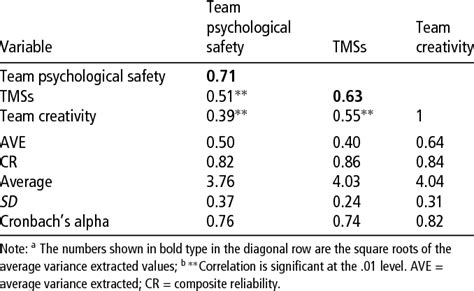 Means Standard Deviations Convergent Validity And Discriminant Validity Download Table