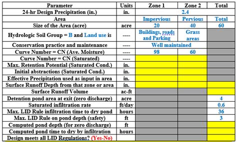 Use The Nrcs Curve Number Method To Estimate The