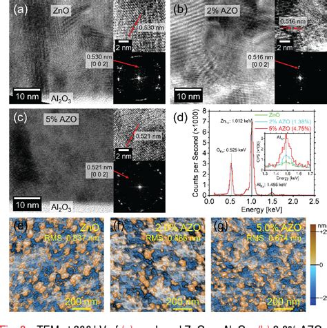 Figure 2 From Atomic Layer Deposition Of Al Doped Zno Contacts For Zno