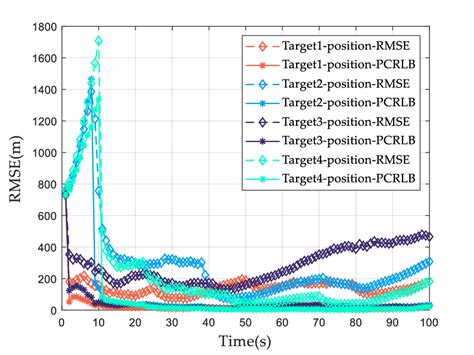 The Position Pcrlb And Rmse Of The Adaptive Allocation Scheme