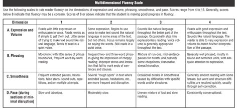 Assessing Fluency Five From Five