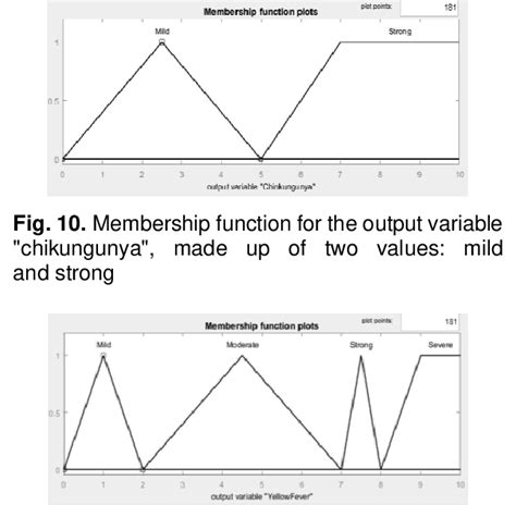 membership function for the output variable yellow fever made up of