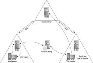 Global Catalog In Active Directory NETWORK ENCYCLOPEDIA