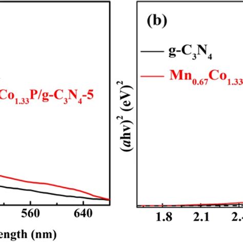 Xps Spectra Of G‐c3n4 And Mn0 67co1 33p G‐c3n4 Samples Download