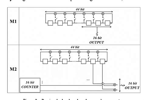 Figure 3 From Fpga Implementation Of Gaussian Distributed Pseudo Random