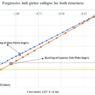 ULS For Both Designs Download Scientific Diagram