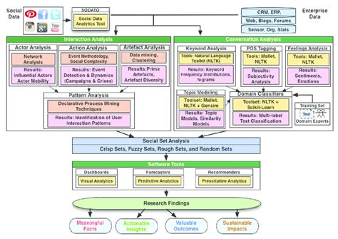 Research Framework For Set Theoretical Big Social Data Analytics