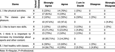 values of relative and absolute frequencies for the question a1 i