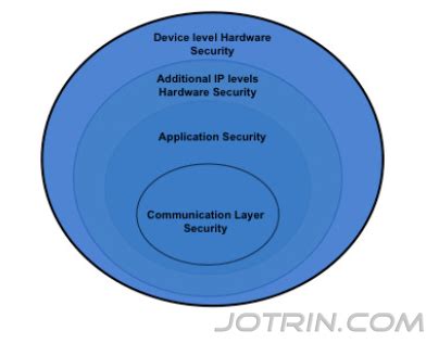 The Security MCU For IoT Applications Jotrin Electronics