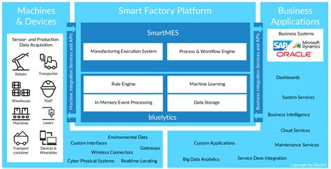 Smart Factory Ready With Connected Production Industrie 40