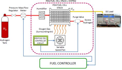 Diagram Of Feedback Control Loop Download Scientific Diagram