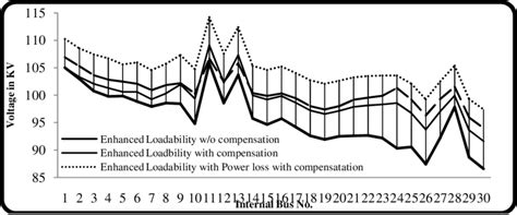 Voltage Profile Under Normal Condition For Various Obj Function