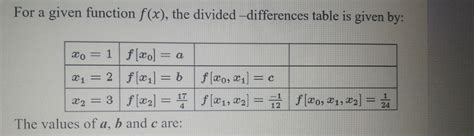 solved for a given function f x the divided differences table is