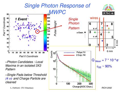 Photon Detection Efficiency In The Csi Based Hades Rich Ppt Download