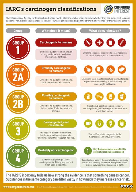 Aspartame Has Been Classified As Compound Interest