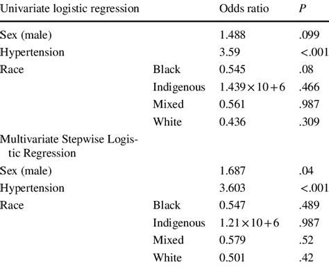 Univariate And Multivariate Logistic Regression Download Scientific Diagram