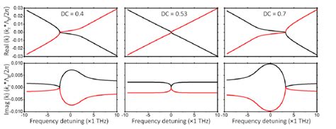 Fig S1 Calculated Dependences Of Real Top And Imaginary Bottom