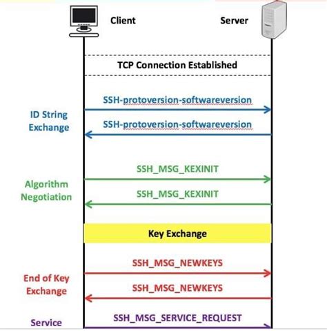 step by step ssh authentication selman yilmaz
