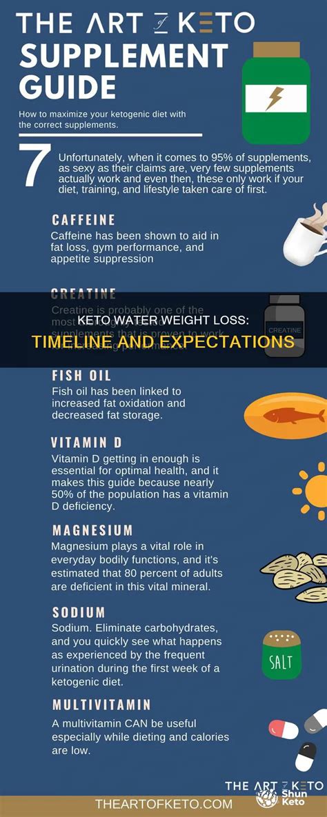 Keto Water Weight Loss Timeline And Expectations Shunketo