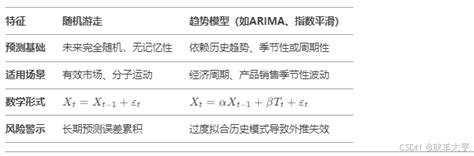《模型思维》第十三章 随机游走”总结 Csdn博客