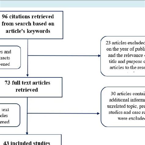 Summary Of Articles Methodology Download Scientific Diagram