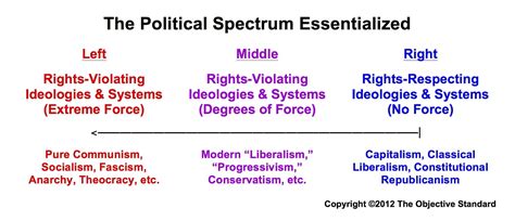 Political Left” And Right” Properly Defined