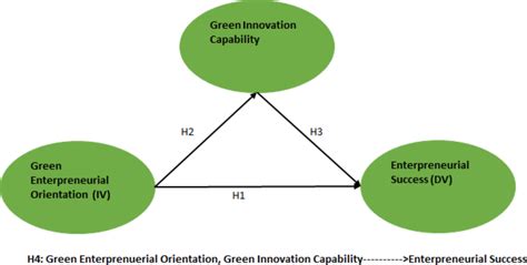 Conceptual Framework Source Authors Own Download Scientific Diagram