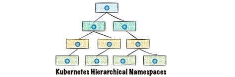Hierarchical Namespaces In Kubernetes Zackky Muhammad