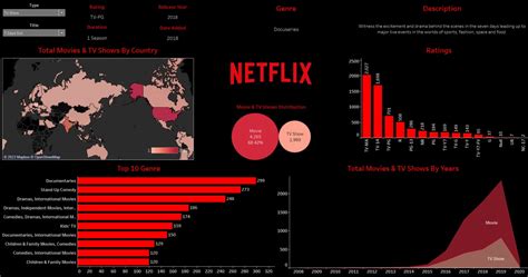Datavisualization Tableau Netflix Dataanalyst Insights