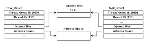 Linux Kernel — Taskstruct As Stated In My Previous Writeup About