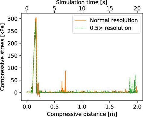 Analysis Of Simulation Sensitivity To Numerical Resolution In Two‐floe Download Scientific
