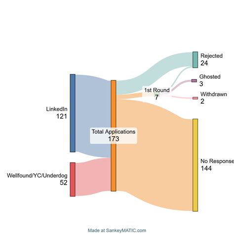 Shawn Mcgee On Linkedin Product Sankeydiagram Datavisualization