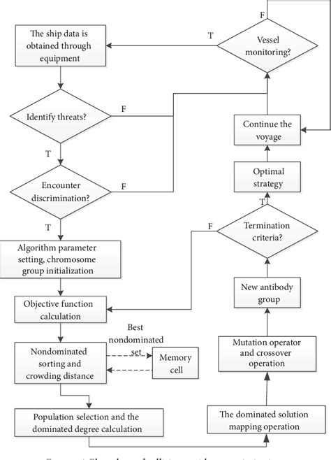 Figure 6 From Ships Trajectory Planning Based On Improved Multiobjective Algorithm For