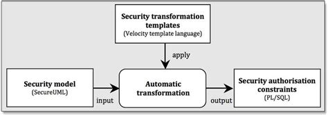 Security Model Transformation Download Scientific Diagram