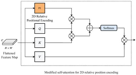 Multi Task Learning For Scene Text Image Super Resolution With Multiple Transformers