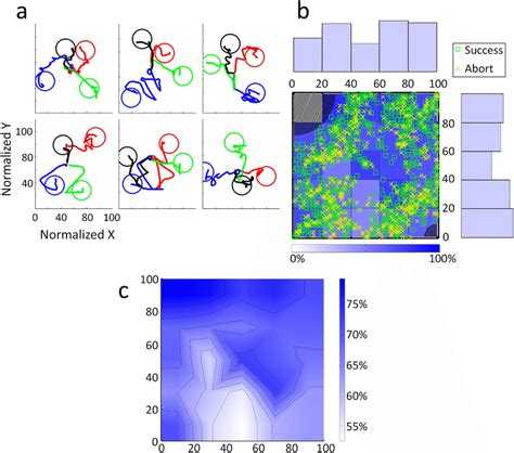Example Trajectories And The Distribution Of Successful Grasping Trials