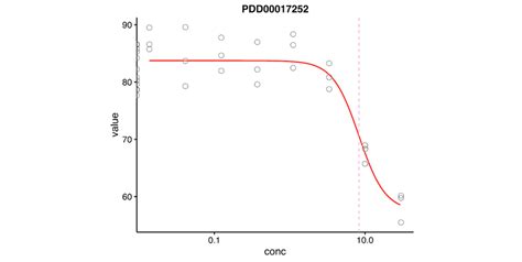Visualisation Of An Individual Dose Response Curve For A Compound With Download Scientific
