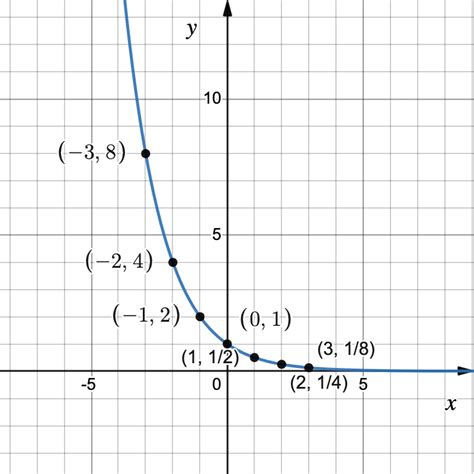 5 1 Exponential Functions And Their Graphs Intermediate Algebra