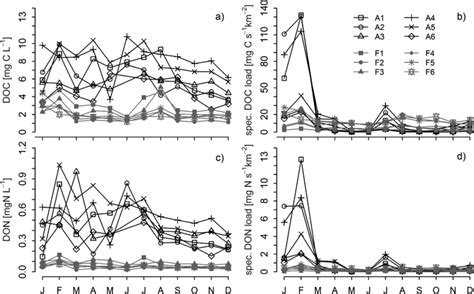 Seasonal Variation In The Doc Top And Don Bottom Concentrations A
