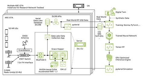 Introduction Aerial RAN CoLab Over The Air