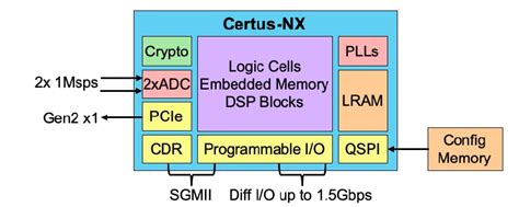 Certus NX FPGAs Lattice Semiconductor Mouser