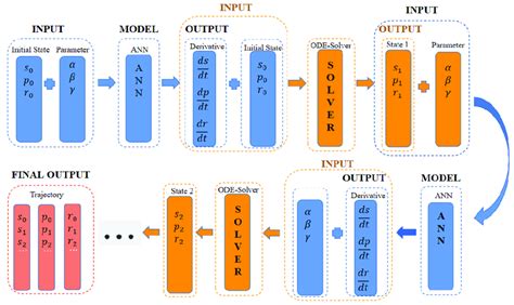 Schematic Diagram Of The Framework Initial States S 0 P 0 R 0 And Download Scientific