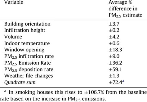 Of Assuming High And Low Values For Key Input Parameters In Model Download Scientific Diagram