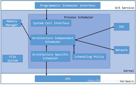 Linux内核整体架构分析笔记architecture Specific Schedulers Csdn博客
