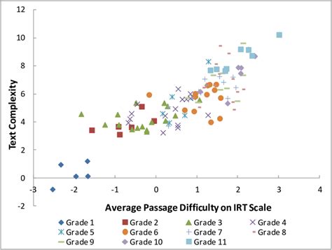 Relationship Between Reading Maturity Metric Scores And Stanford 9 Download Scientific Diagram