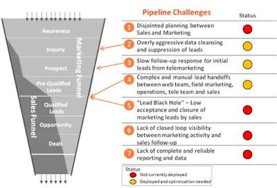 B B Marketing Confidential B B Pipeline Optimization