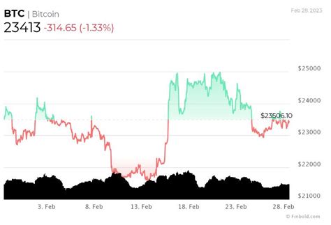 Deep Learning Algorithm Sets Bitcoin Price For March 31 2023 Imedia